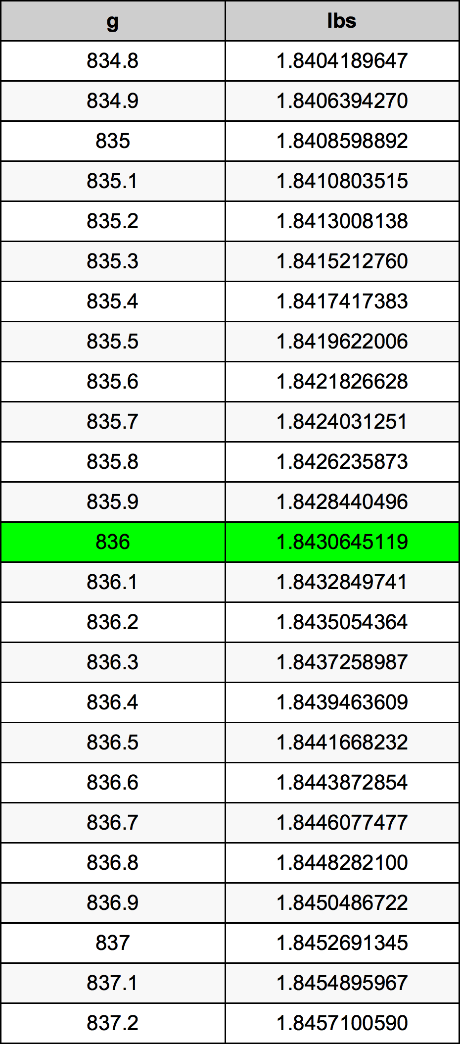 836 Grams To Pounds Converter 836 G To Lbs Converter