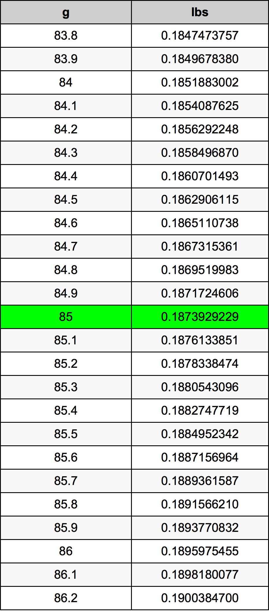 85 Grams To Pounds Converter 85 G To Lbs Converter 85 Grams To Pounds Converter 85 G To Lbs Converter
