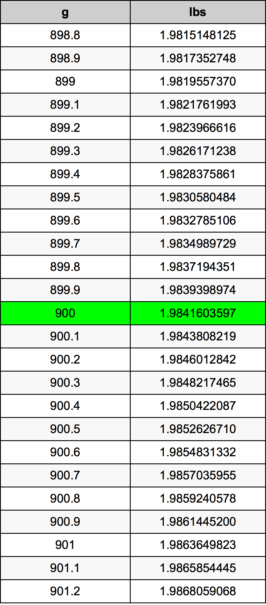 900 Grams To Pounds Converter 900 G To Lbs Converter 900 Grams To Pounds Converter 900 G To Lbs Converter