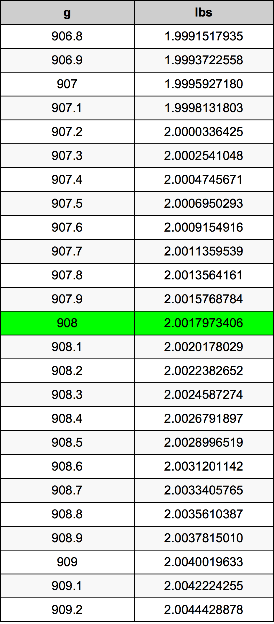 908 Grams To Pounds Converter 908 G To Lbs Converter 908 Grams To Pounds Converter 908 G To Lbs Converter
